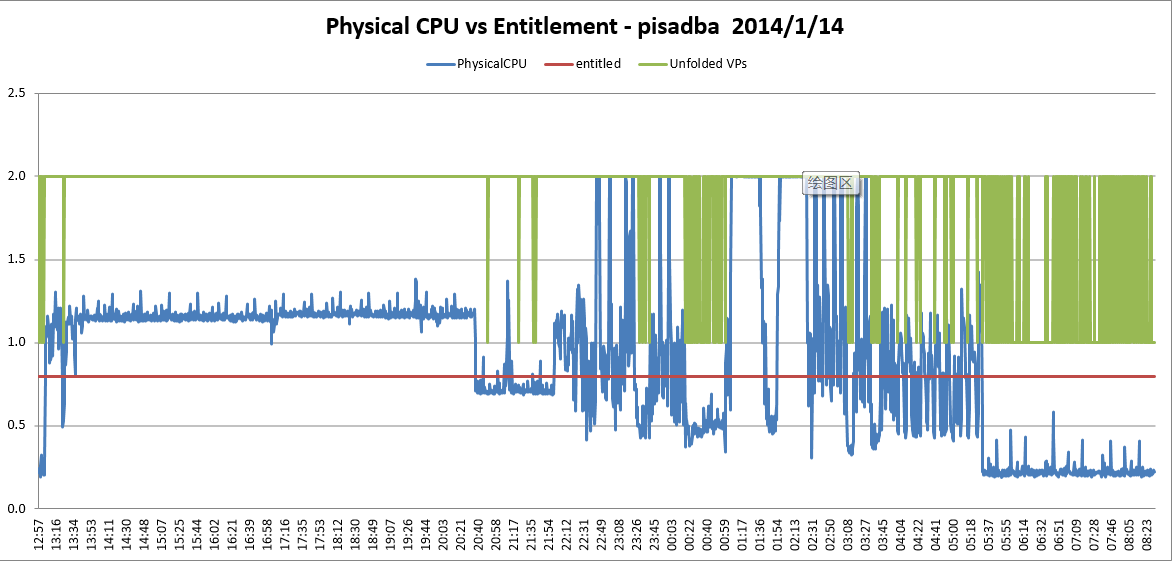 aix 中关于虚拟化环境下CPU利用率的监控与分析（转） - milkty - 博客园