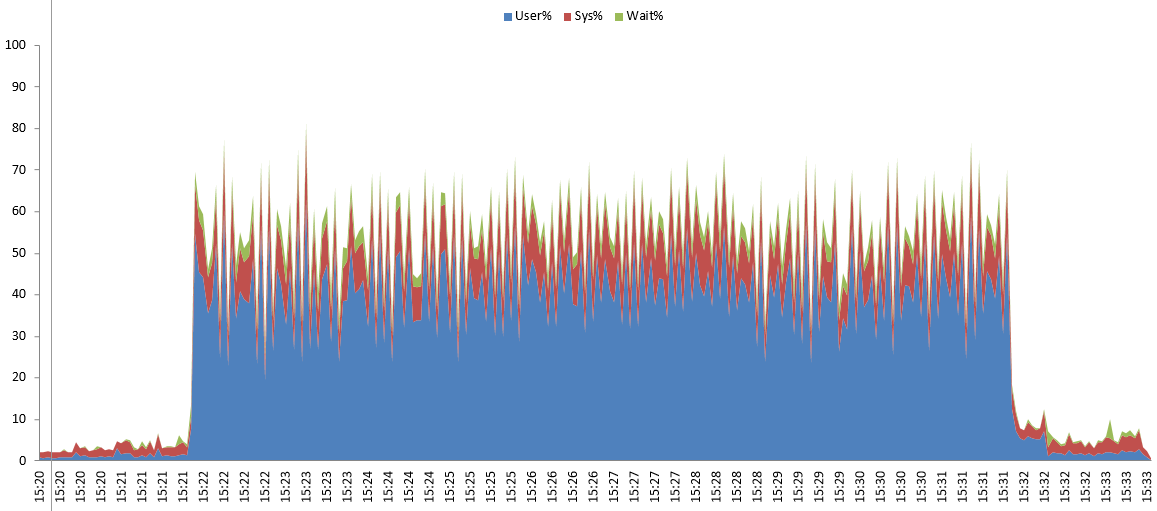 aix 中关于虚拟化环境下CPU利用率的监控与分析（转） - milkty - 博客园
