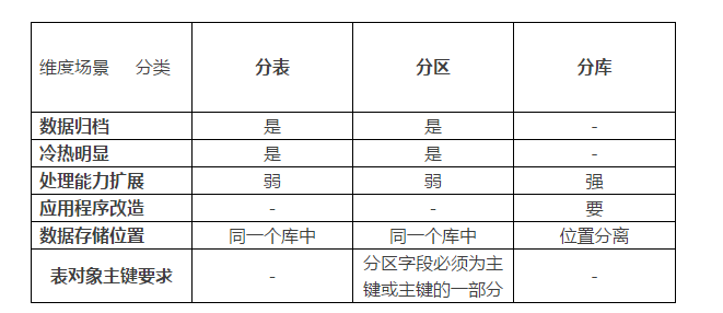 Mysql 表分区使用场景mysql的分区和分表应用场景分析 Csdn博客