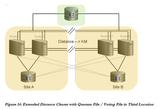 oracle怎样避免脑裂的,同城双活数据中心如果使用Oracle extent RAC，如何有效避免数据库脑裂？...-CSDN博客