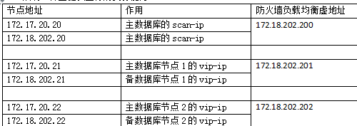 oracle scan ip 负载均衡,oracle rac+rac的dataguard的使用了硬件负载均衡的情况下，如何使用scanIp的 ...