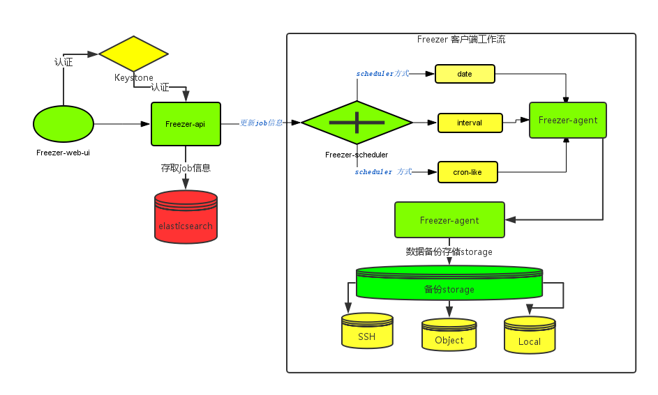 OpenStack云环境数据备份方案 Freezer - 程序员大本营