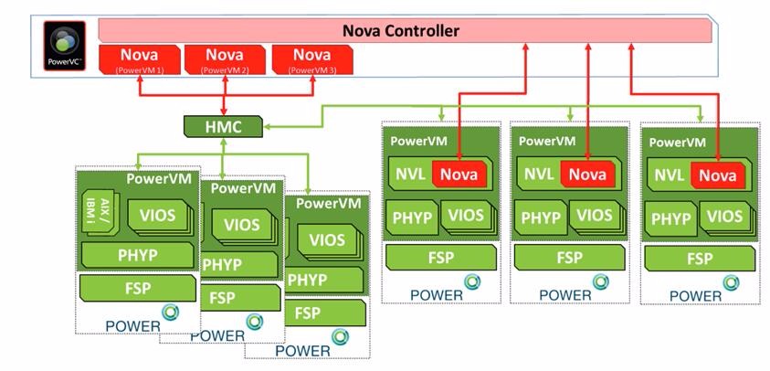 Openstack对PowerVM的兼容实现三大重点：接口调用、原有资源接管、新资源创建 - Henry2017 - twt企业IT交流平台
