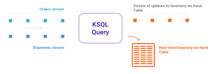 KSQL介绍：面向Apache Kafka的开源Streaming SQL引擎 - smaylly - twt企业IT交流平台