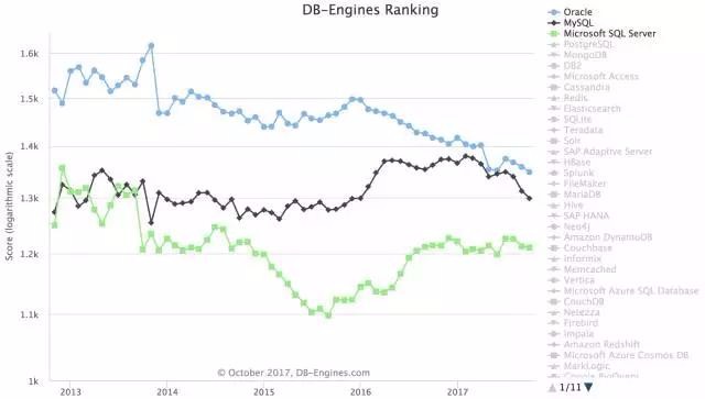 全球数据库排名：mysql 三连跌，postgresql 最稳 Care Twt企业it交流平台