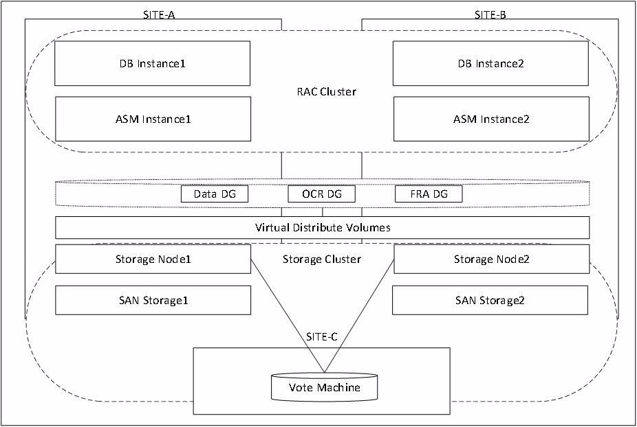 Oracle Rac实现基于oracle Rac实现双活方案的分析 Csdn博客