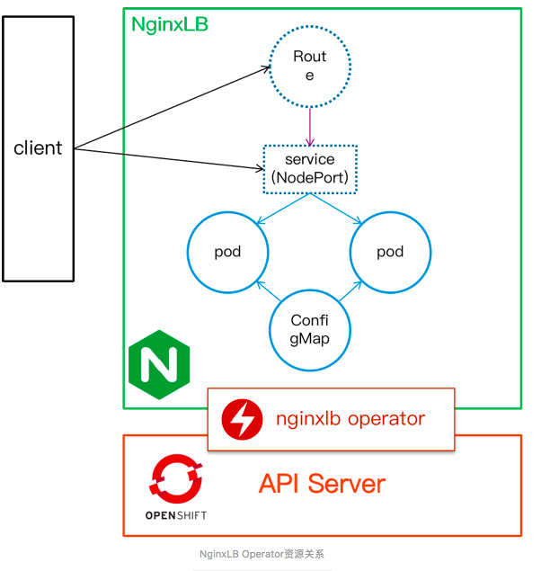 OpenShift制作NginxLB Operator实战 - PanMichael - twt企业IT交流平台