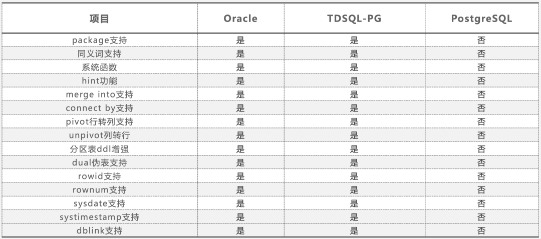 腾讯云数据库tdsql两大引擎全新升级，分析能力和oracle兼容能力大幅提升 腾讯云数据库 Twt企业it交流平台 